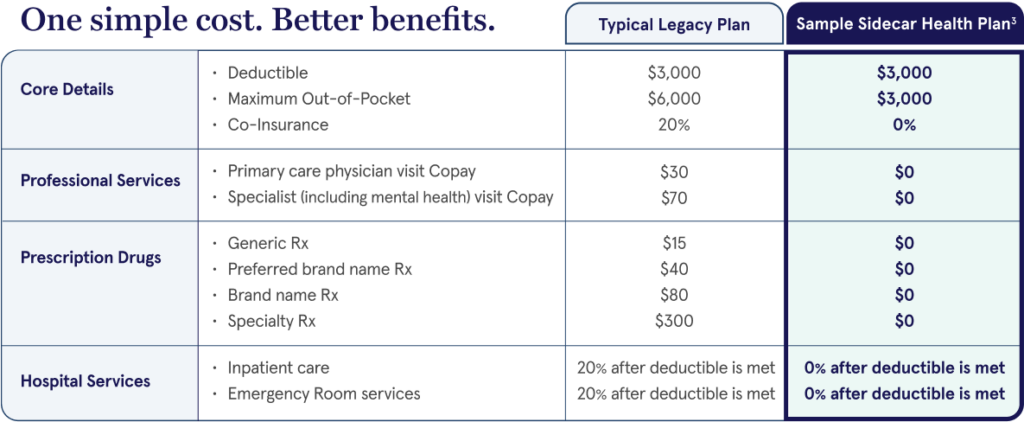 Group Health Insurance Plans for Employers | Sidecar Health